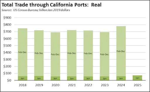 California Trade Report for January 2025 - Center for Jobs
