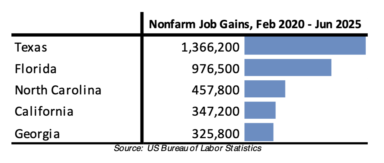 California Employment Report for June 2025 - Center for Jobs